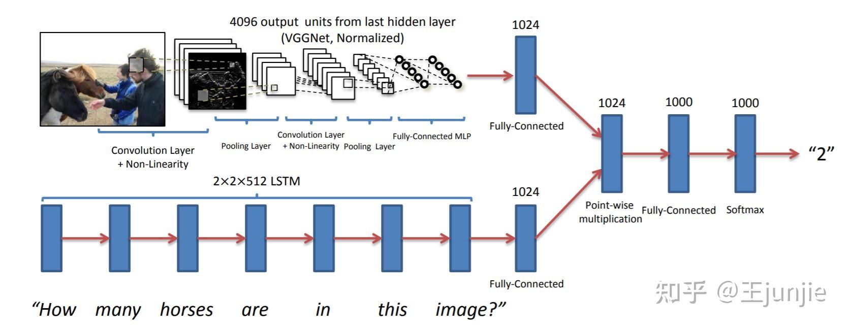 从VQA到多模态综述-Part2 2019年之前的模型和方法 - 知乎