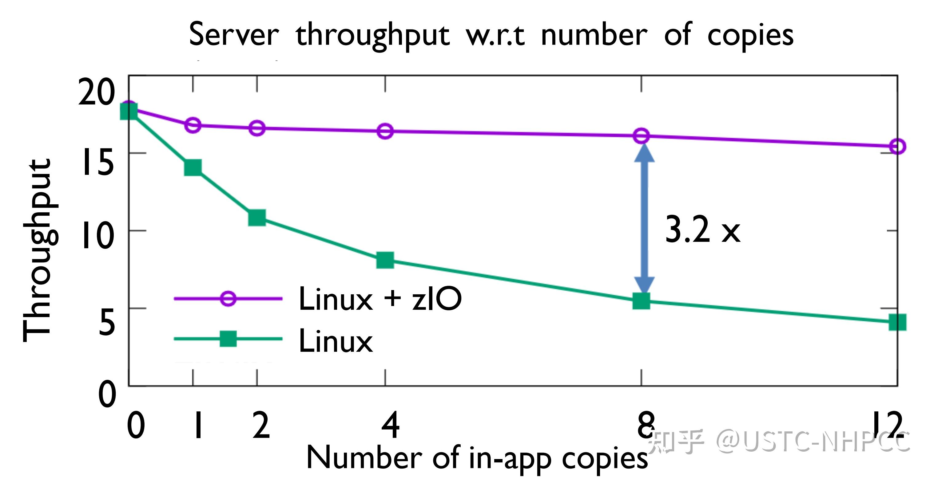 系统论文速读系列 zIO: Accelerating IO-Intensive Applications with Transparent Zero-Copy IO - 知乎