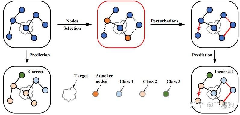21-TKDE-Adversarial Attack on Large Scale Graph - 知乎