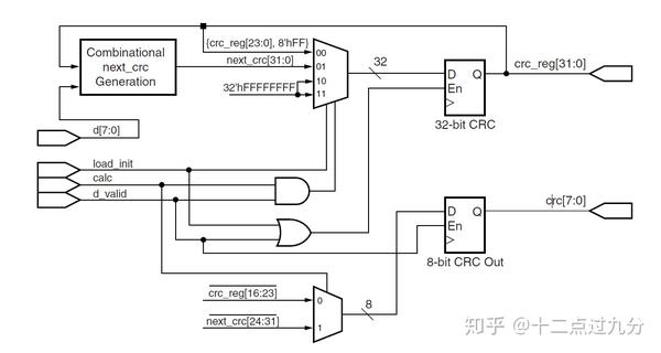UDP/IP硬件协议栈设计（三）：校验 - 知乎