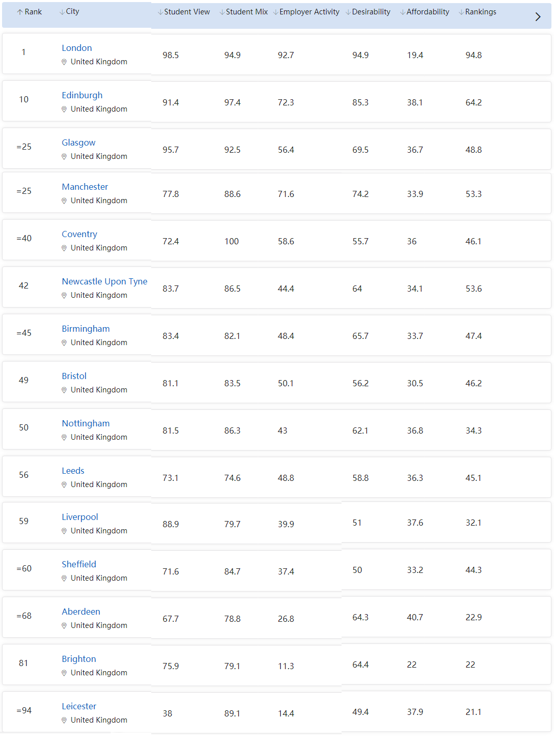 英国留学：QS2023最佳留学城市排名公布，伦敦第一爱丁堡第十！ - 知乎