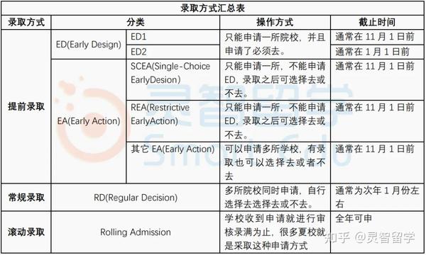干货满满|美本申请ED/EA/RD/RA完全解读 - 知乎