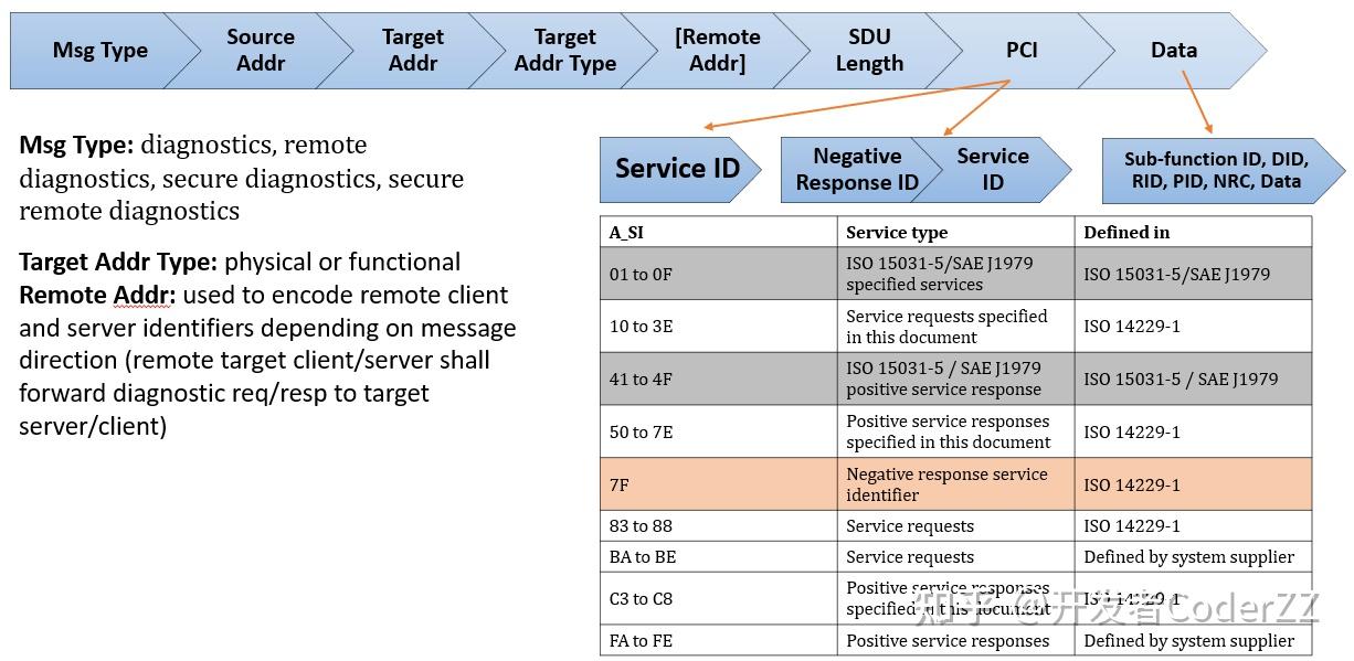 一文了解基于UDS协议的车载诊断服务 - 知乎