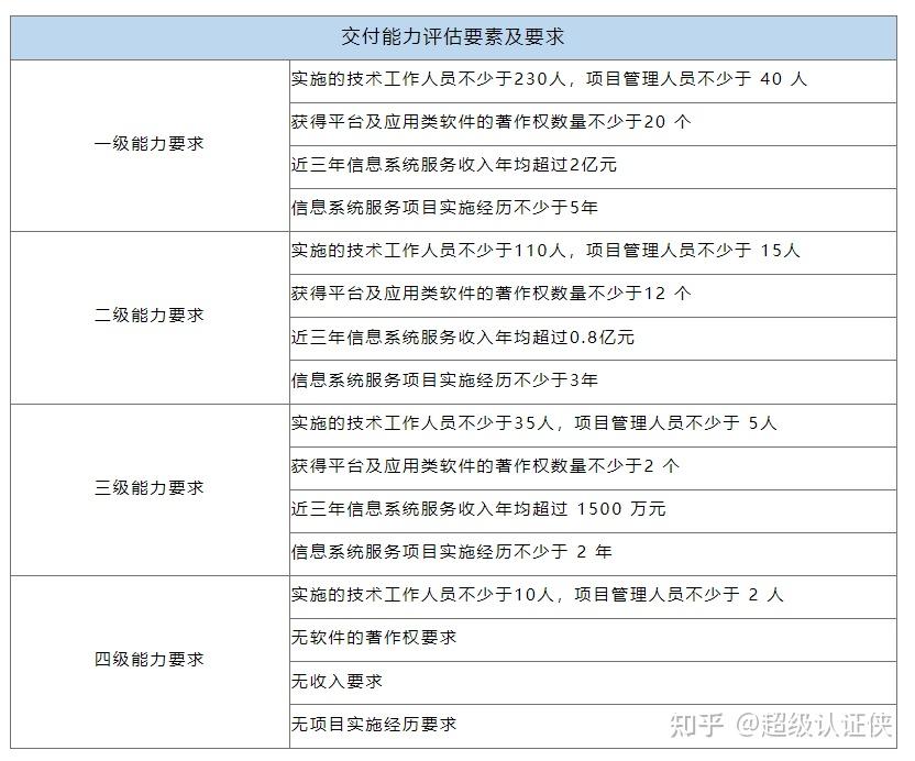 科普|信息系统服务交付能力评估（CCID） - 知乎