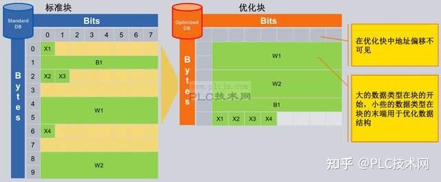 [西门子PLC] S7-1200/S7-1500中优化DB块和标准DB块的区别 - 知乎