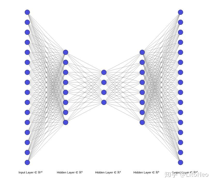 Autoencoder 堆栈自动编码器 Stackedautoencoder 知乎