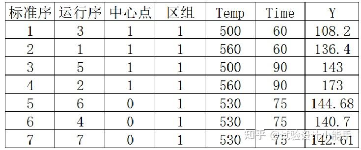 基于Minitab&JMP的响应曲面实验设计（RSM） - 知乎