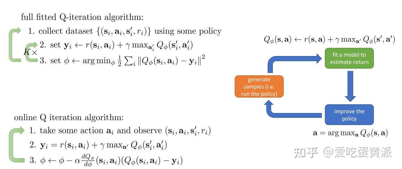 Deep reinforcement learning-4. Deep RL with Q-Functions - 知乎