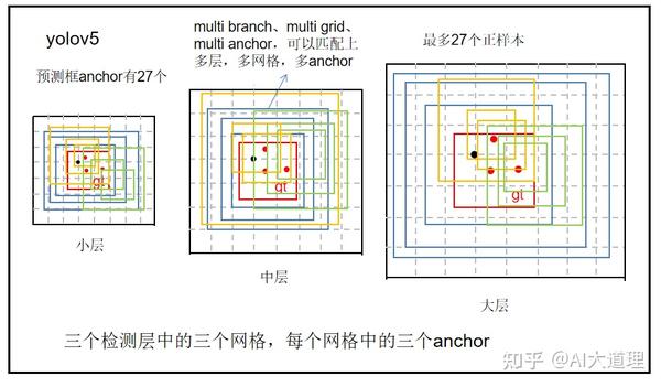 AI大视觉（二十一） | Yolov3-v5正负样本匹配机制 - 知乎