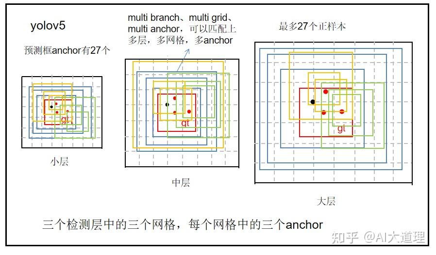 AI大视觉（二十一） | Yolov3-v5正负样本匹配机制 - 知乎