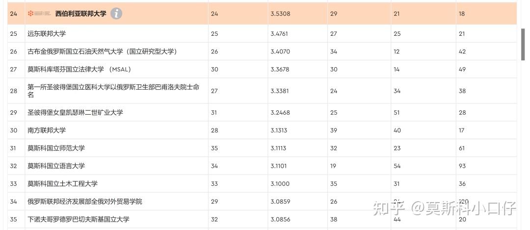 俄罗斯最大的评级机构RAEX发布2023年俄罗斯最佳大学排名! - 知乎