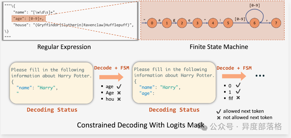 Constrained Decoding - 让大模型100%生成符合schema的结构化输出 - 知乎