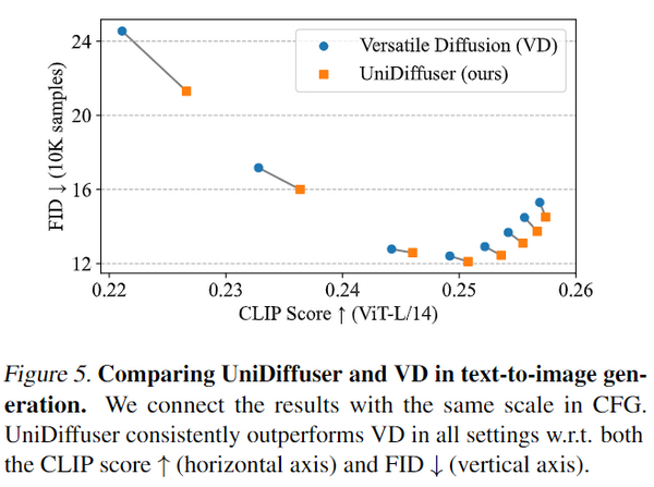 清华朱军团队开源首个基于Transformer的多模态扩散大模型，文图互生、改写全拿下 - 知乎