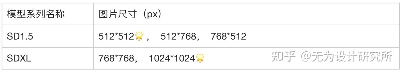 只要三分钟，让你快速掌握 SD-Lora 模型炼制的基础知识 - 知乎