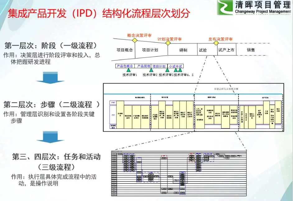 IPD不仅是流程更是管理体系（产品经理、项目经理必看） - 知乎