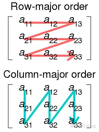 cuBLAS 矩阵乘法在行主序（row-major）与列主序（column-major）数据布局下的等价计算 - 知乎