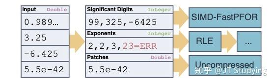 Sigmod2023 BtrBlocks: 一种针对数据湖的高效列存压缩算法 - 知乎