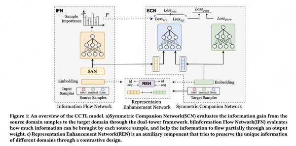 KDD‘23「美团」跨域推荐：A Collaborative Transfer Learning Framework for Cross-domain Recommendation - 知乎