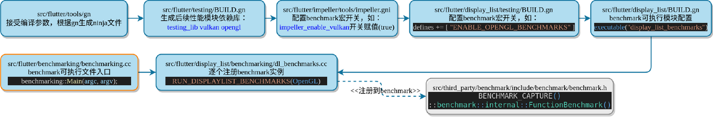 flutter benchmark flutter性能 timeline devtools 源码层面研究 - 知乎