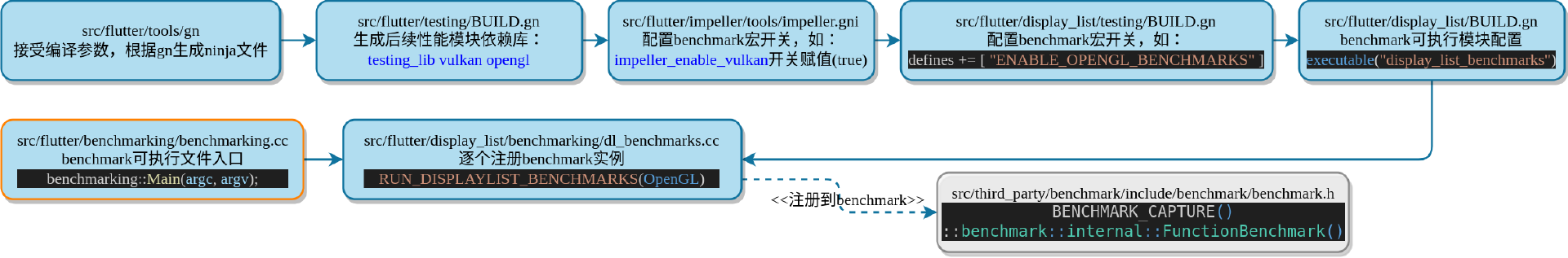 flutter benchmark flutter性能 timeline devtools 源码层面研究 - 知乎