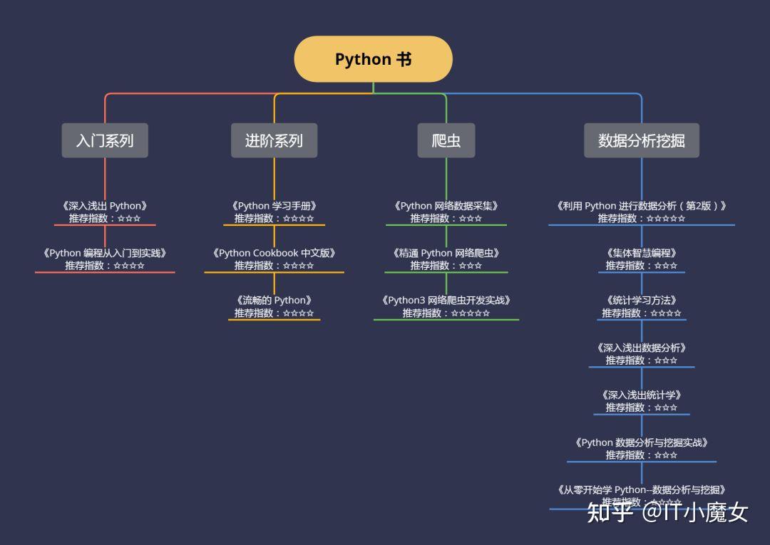 2025Python入门必看书籍！程序员大佬们推荐的 Python 书单汇总（高清下载） - 知乎
