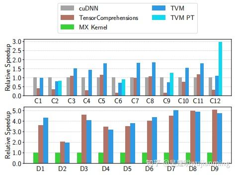 全文翻译（全文合集）：TVM: An Automated End-to-End Optimizing Compiler for Deep Learning - 知乎