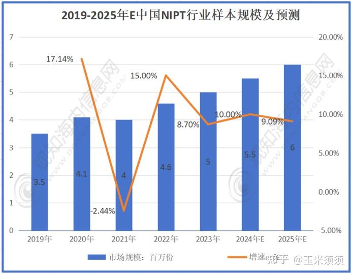 NIPT行业最新市场动态：2025年NIPT业市场规模达到108亿元，同比增长11%，政策加持行业进入快速增长期「图」 - 知乎