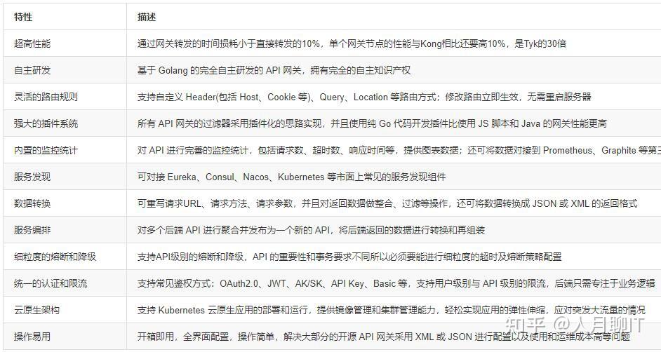 一文详细讲解API网关核心功能和API管理扩展 - 知乎
