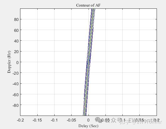 常见雷达信号模糊函数（CW、LFM、HFM、Bark、Costas）【附MATLAB代码】 - 知乎