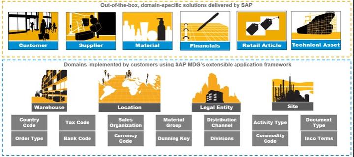 SAP的基础Master data主数据 - 知乎
