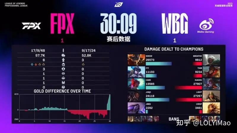 2025LPL第三赛段WBG 2-1 FPX - 知乎