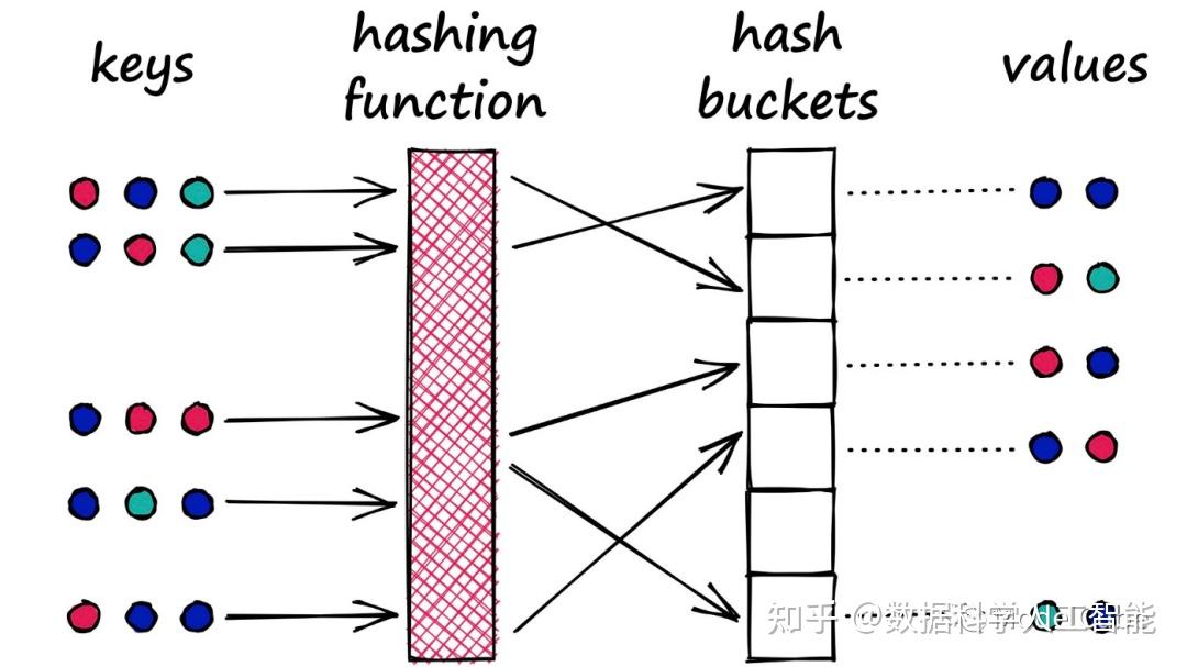 一文读懂局部敏感哈希（LSH）算法 - 知乎