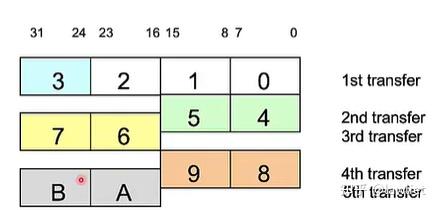 深入理解AMBA总线（十四）AXI Ordering Model、非对齐访问等 - 知乎