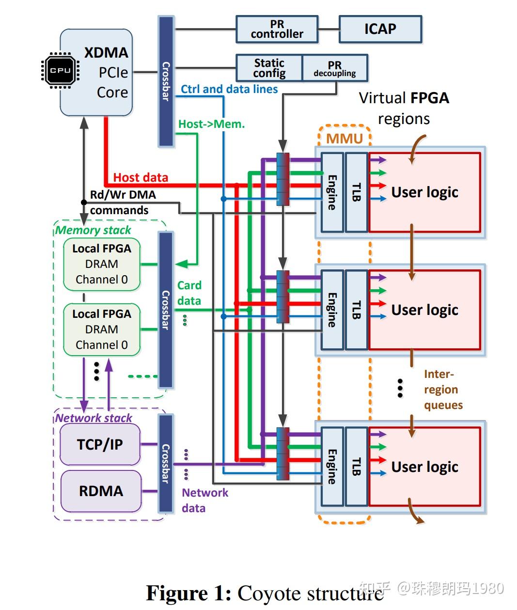 FPGA抽象（1）：FPGA OS - 知乎