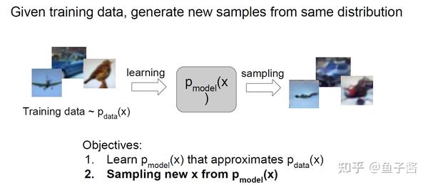 Generative Models，VAE，ELBO - 知乎