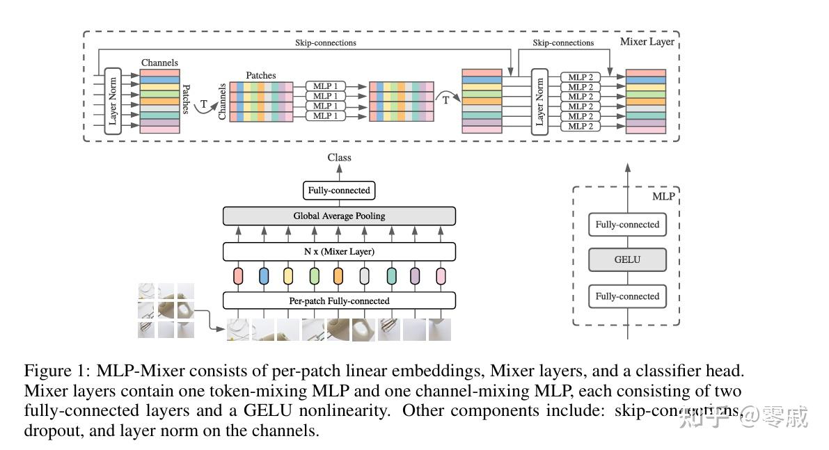 MLP-Mixer: An all-MLP Architecture for Vision（图像领域除了cNN和attention新的机制） - 知乎