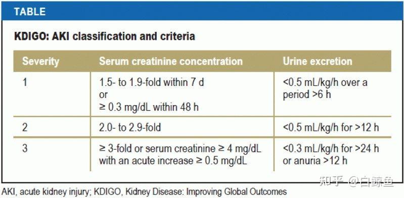 急诊常用评分 - 急性肾损伤AKI诊断和分期标准(KDIGO, 2012) - 知乎