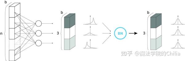基础 | BatchNorm详解 - 知乎