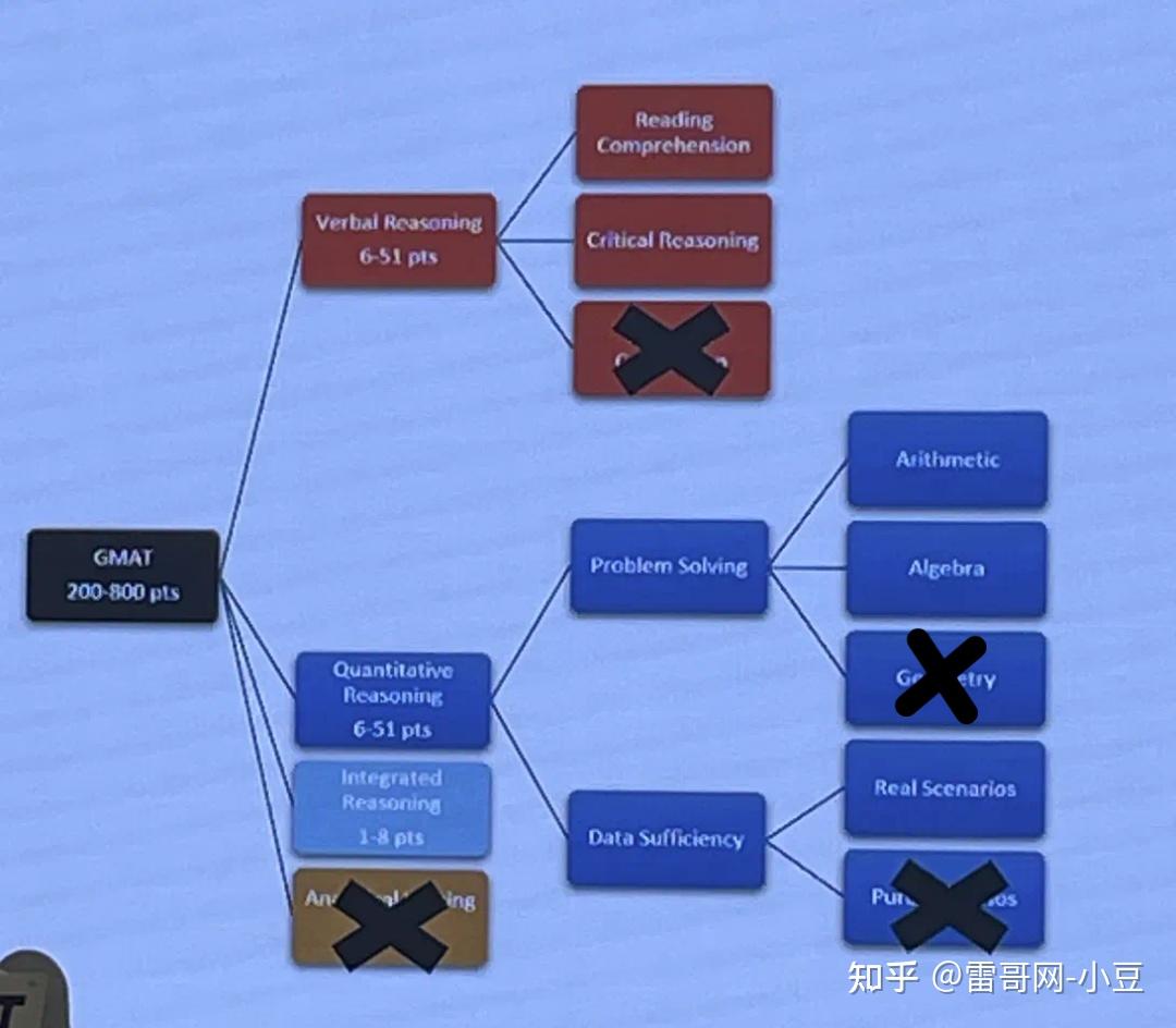 GMAT Focus Edition考试详介+新老版本对比！ - 知乎