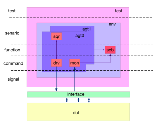 五分钟带你get UVM验证方法学 - 知乎