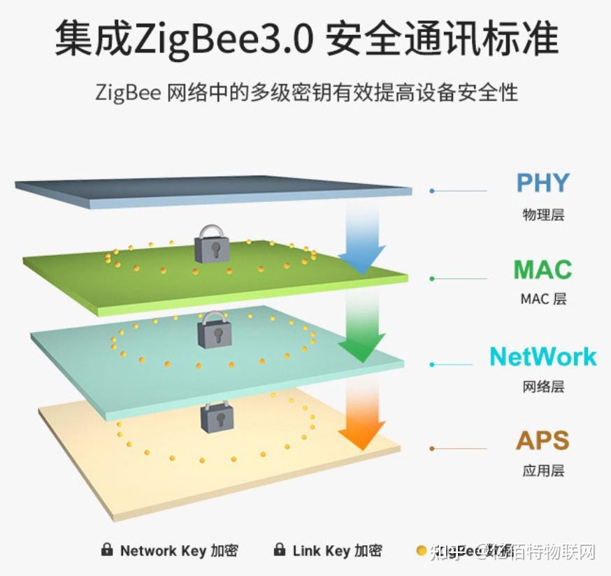 ZigBee、ZigBee Pro、ZigBee 3.0，不同协议PK升级了哪些？ - 知乎