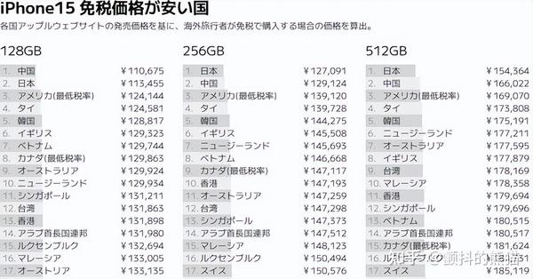 iPhone15去哪个国家买最便宜？世界38个国家的价格比较 - 知乎