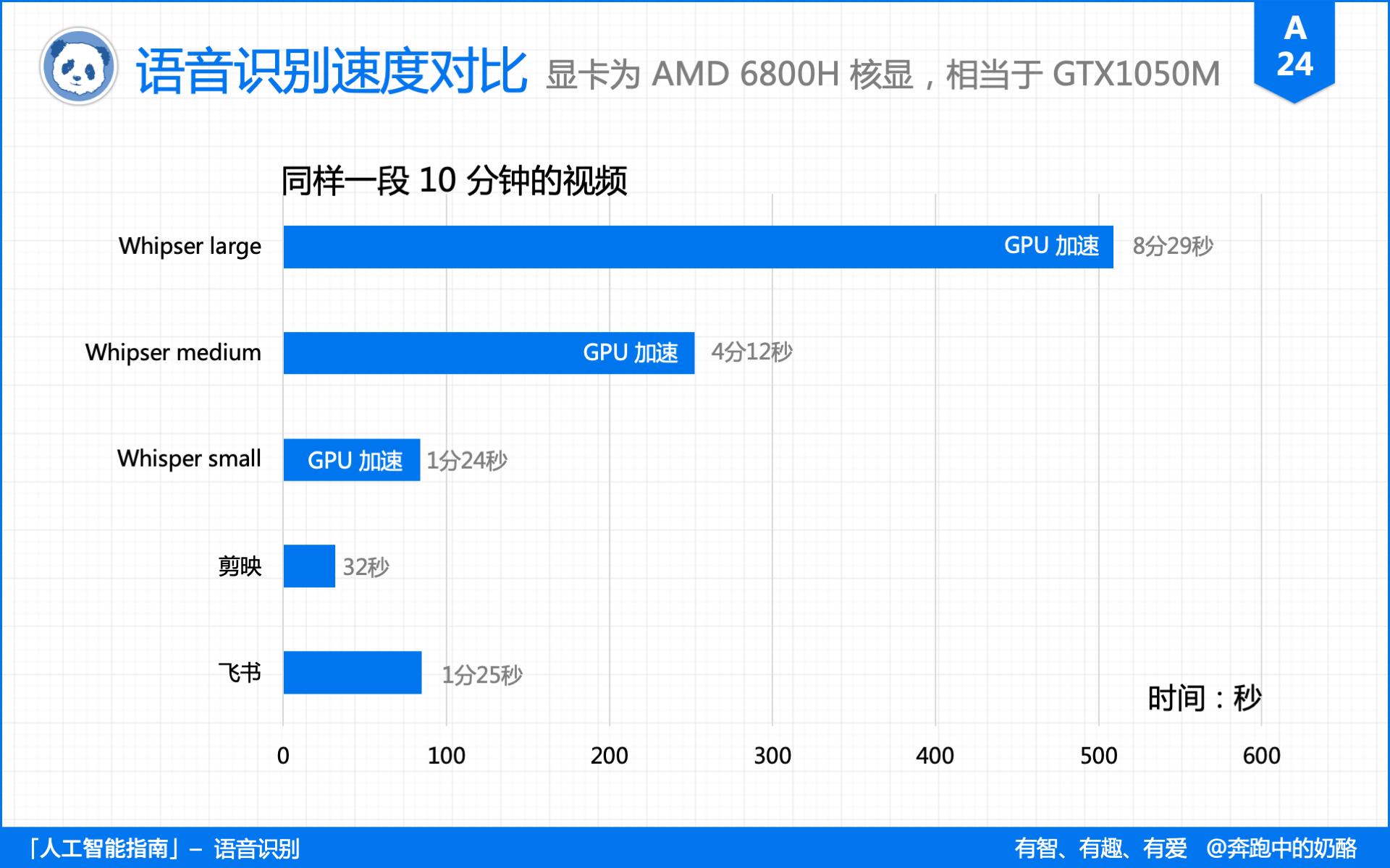 5 分钟 Whisper 测评，看完没有人比你更懂“语音识别” - 知乎