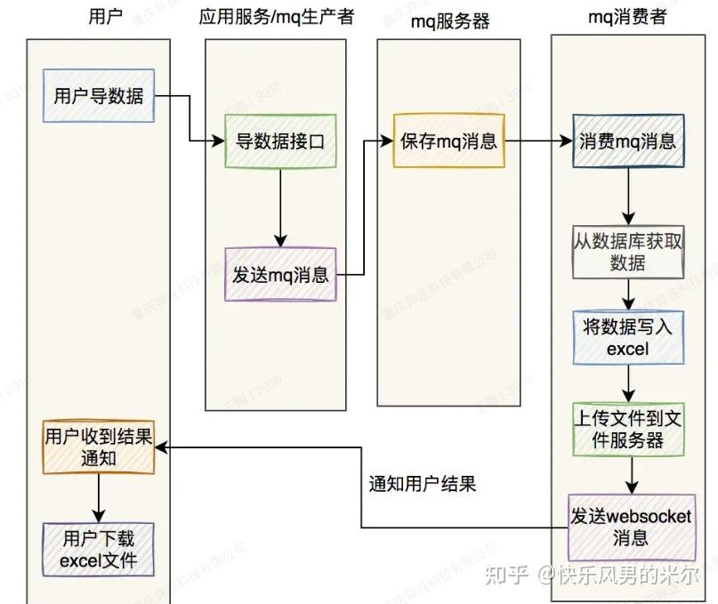 百万级数据excel导出功能如何实现？ 知乎 