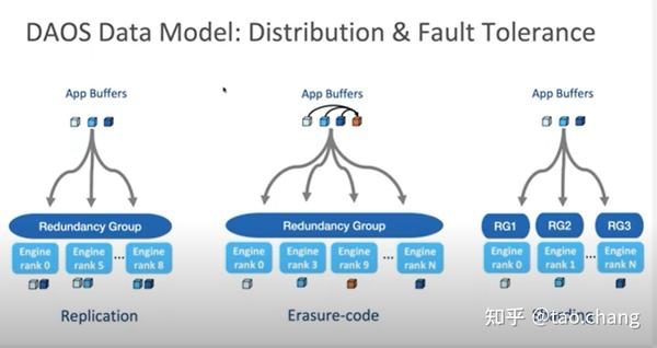 开源全闪存存储系统：Intel DAOS架构介绍 - 知乎