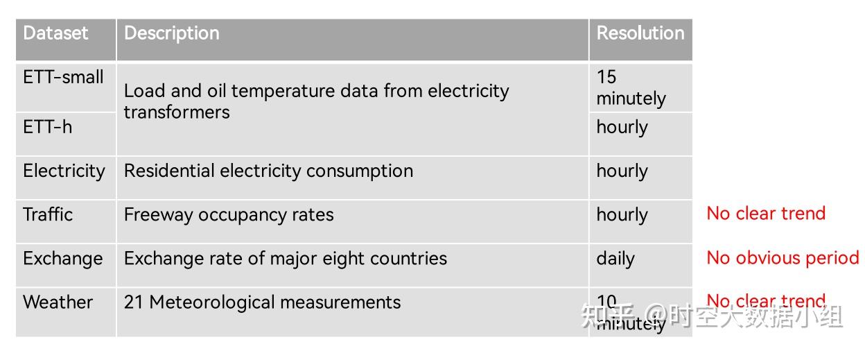 SIGKDD 2022 | 复杂周期性时间序列预测 - 知乎