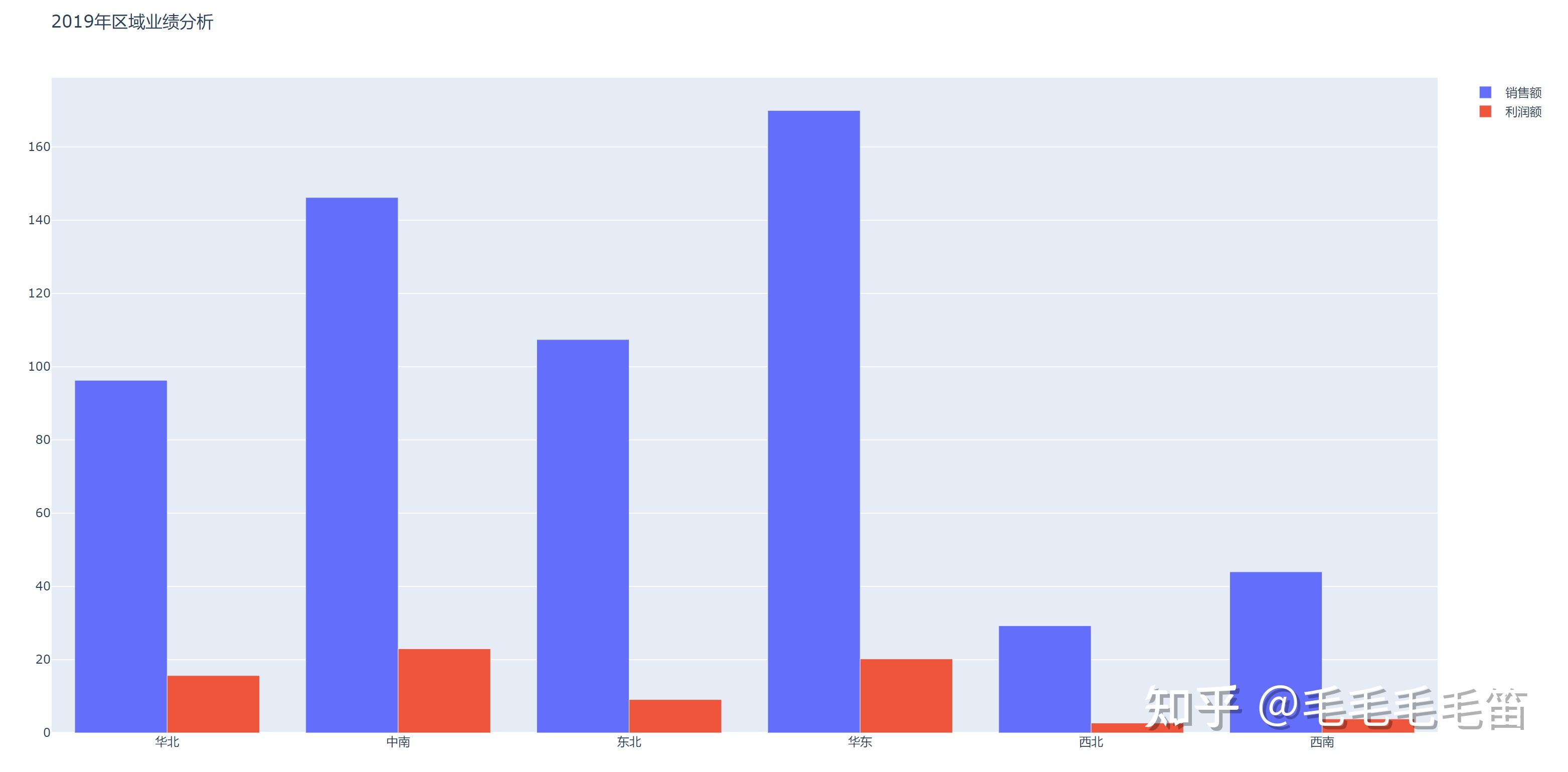【python 数据可视化之 Matplotlib 与 Pyecharts】(四)python数据可视化库 知乎