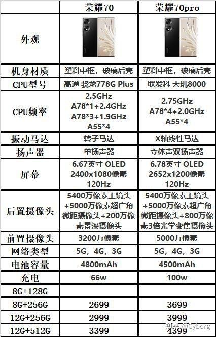 荣耀70PRO，荣耀magic4，一加ace pro,红米K50至尊版该选哪个?