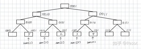 算法学习——zkw线段树 - 知乎