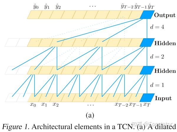 CDIL-CNN：用于长序列数据的分类的环形扩张卷积神经网络 - 知乎
